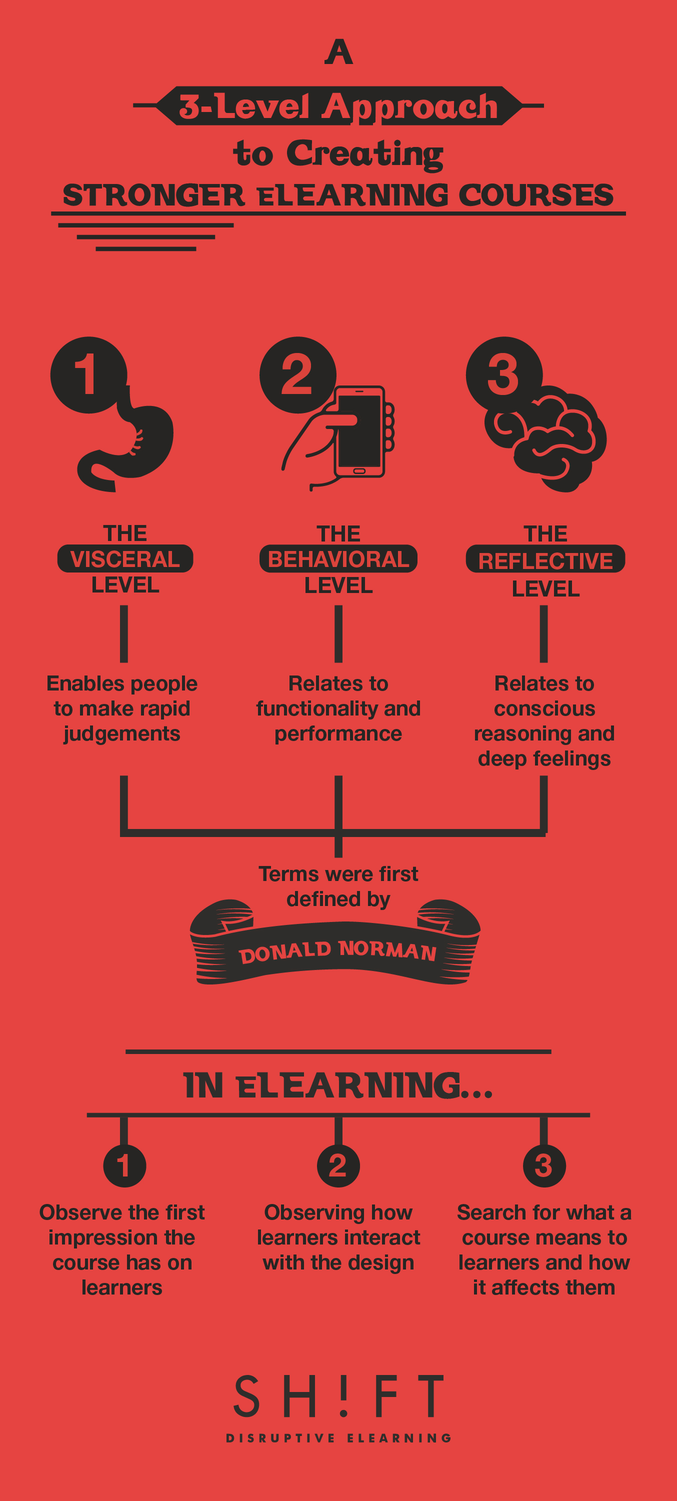 A 3-Level Approach to Creating Stronger eLearning Courses