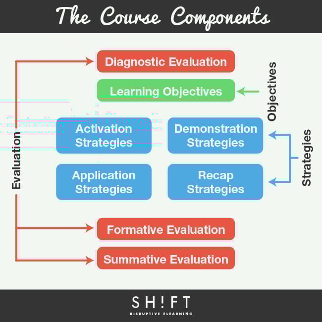 Decoding the DNA of an eLearning Course: 5 Essential Instructional Elements