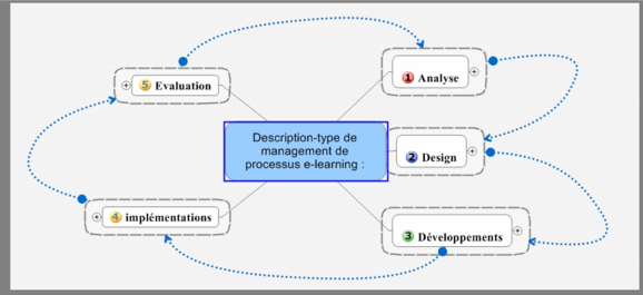 5 Instructional Techniques that Encourage Optimal Learning