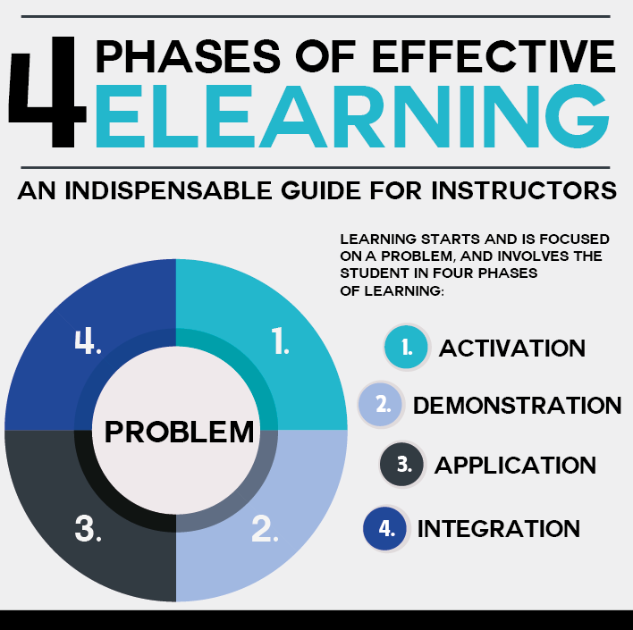 The Four Phases of Effective eLearning: an Indispensable Guide for ...