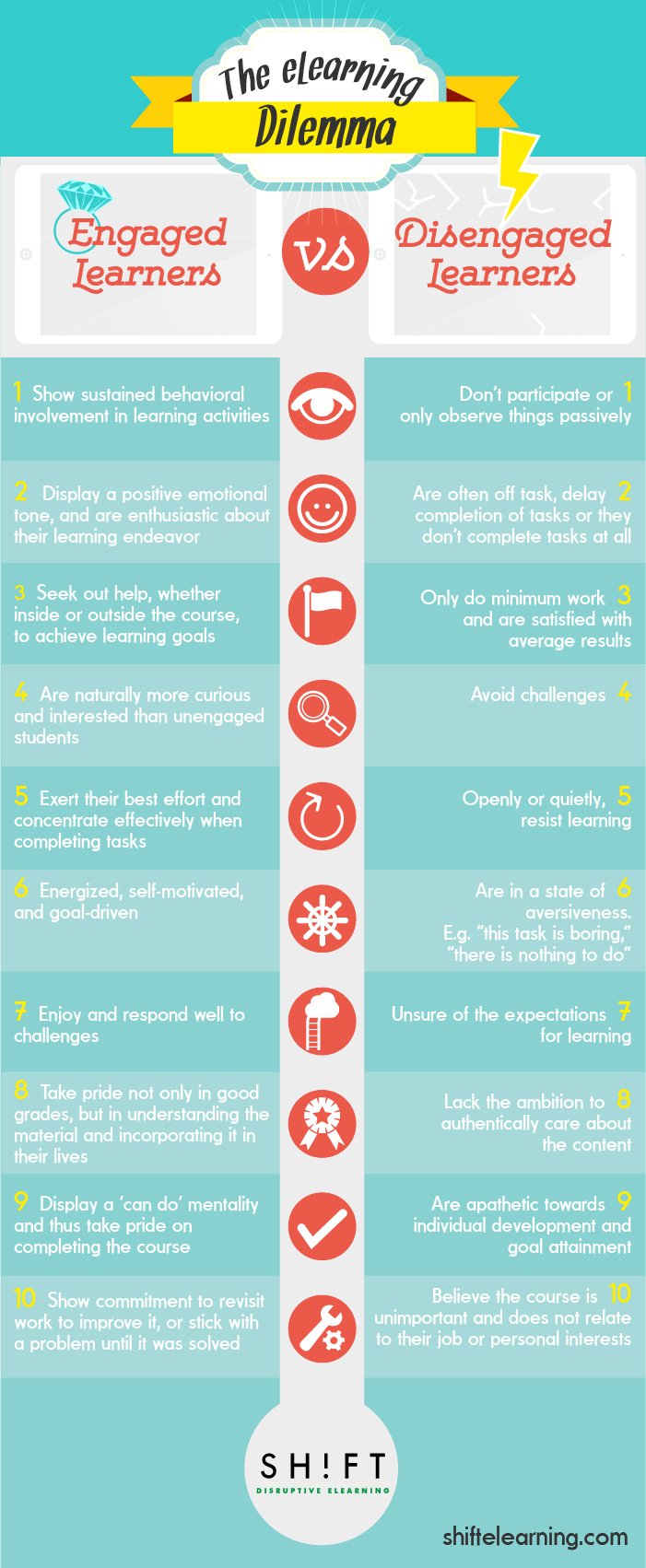 The eLearning Dilemma: Engaged vs Unengaged Learners