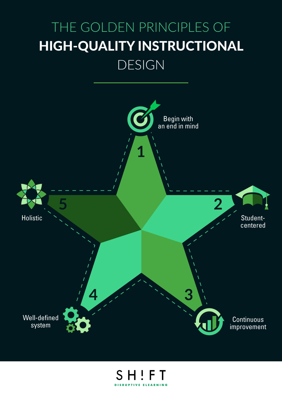 The Golden Rules of High Quality Instructional Design - Shift