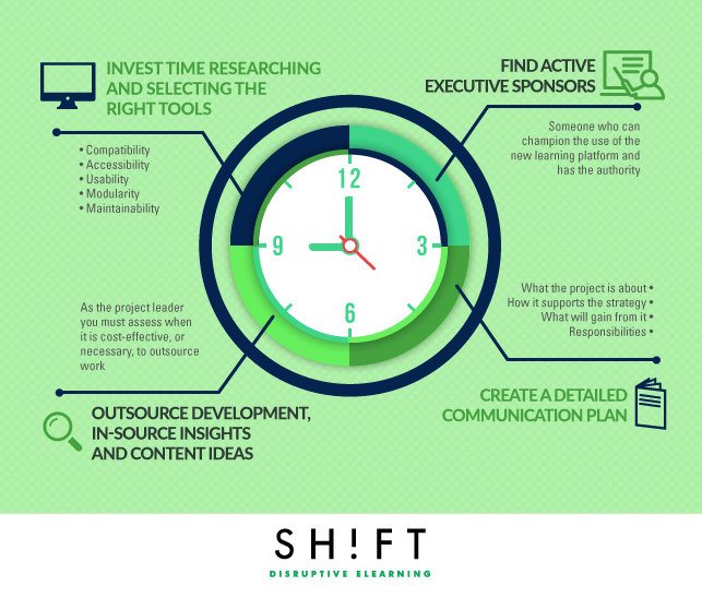 4 Things You Must Do Before Starting an eLearning Program. #4 Is ...