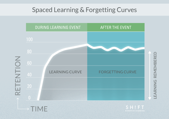Decode the Science of Forgetting: How to Create Memorable eLearning ...