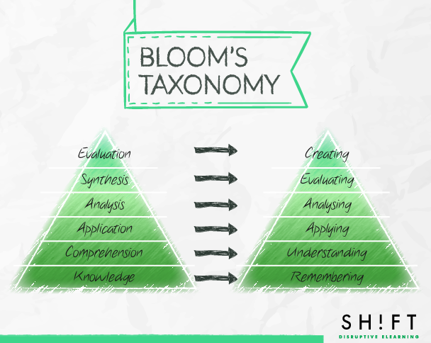 A Quick Guide to Four Instructional Design Models - Shift E-learning