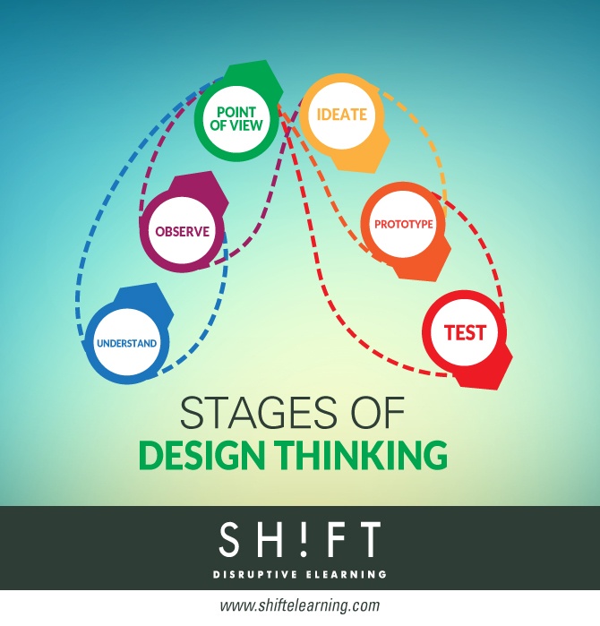 How Design Thinking Can Enrich eLearning Development