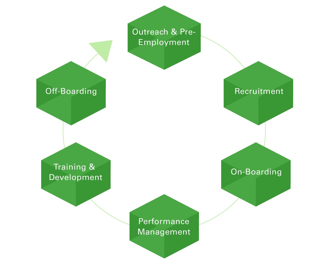 The Importance of Training in Each Stage of the Employee Lifecycle