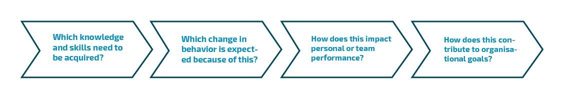 Beware of Training for Training's Sake! Follow These Steps Before ...