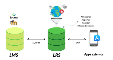 Diferencias Entre una Plataforma LMS y un LRS Para Empresas - Shift