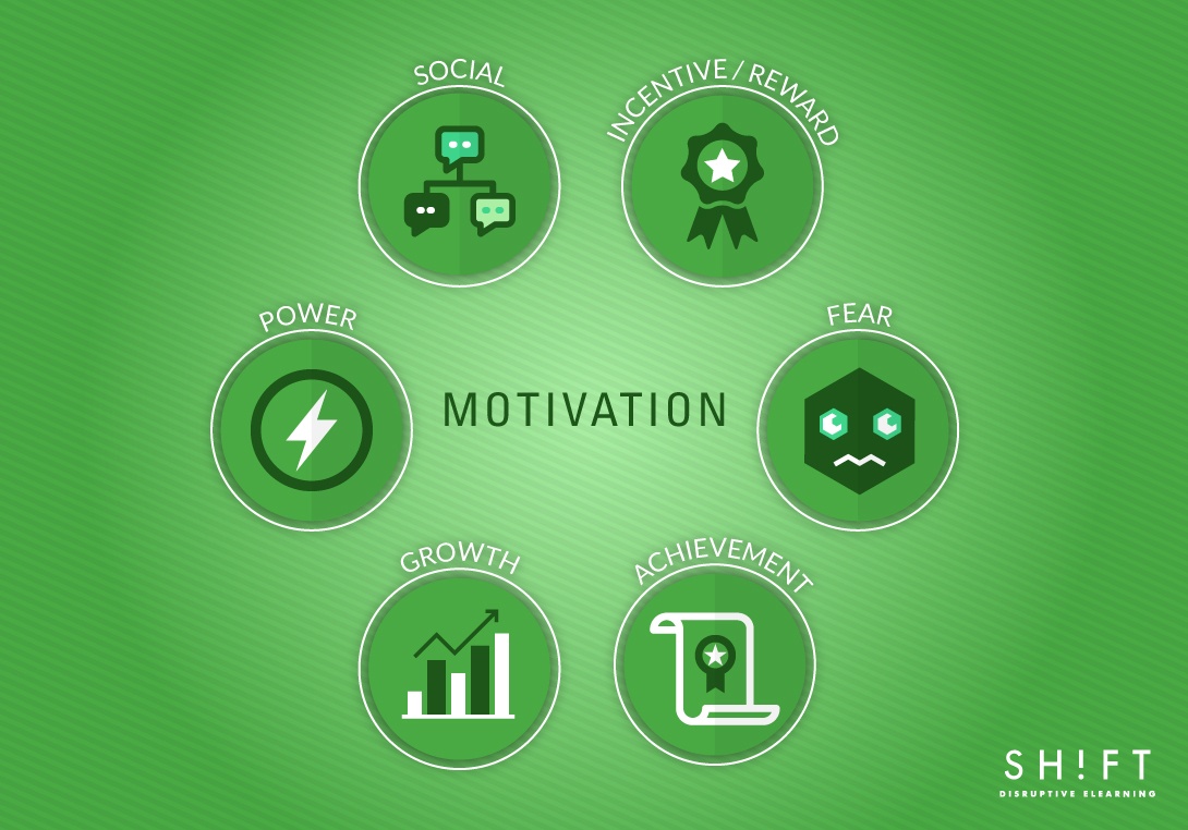 Sources of Motivation E-Learning - Blog - Shift