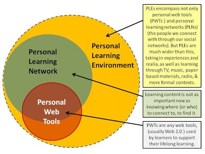 What are Personal Learning Networks?