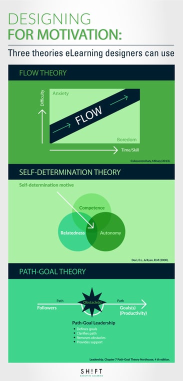 Designing for Motivation: Three Theories eLearning Designers Can Use