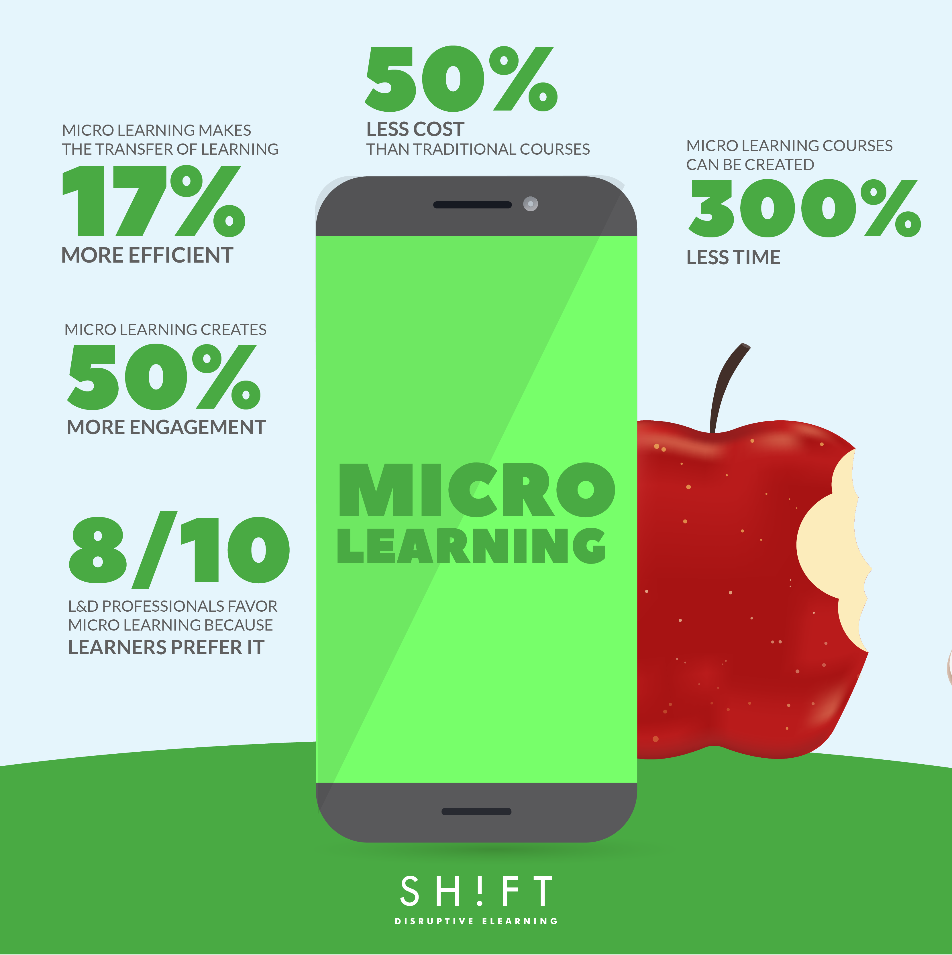 Numbers Don’t Lie: Why Microlearning is Better for Your Learners (and You too)