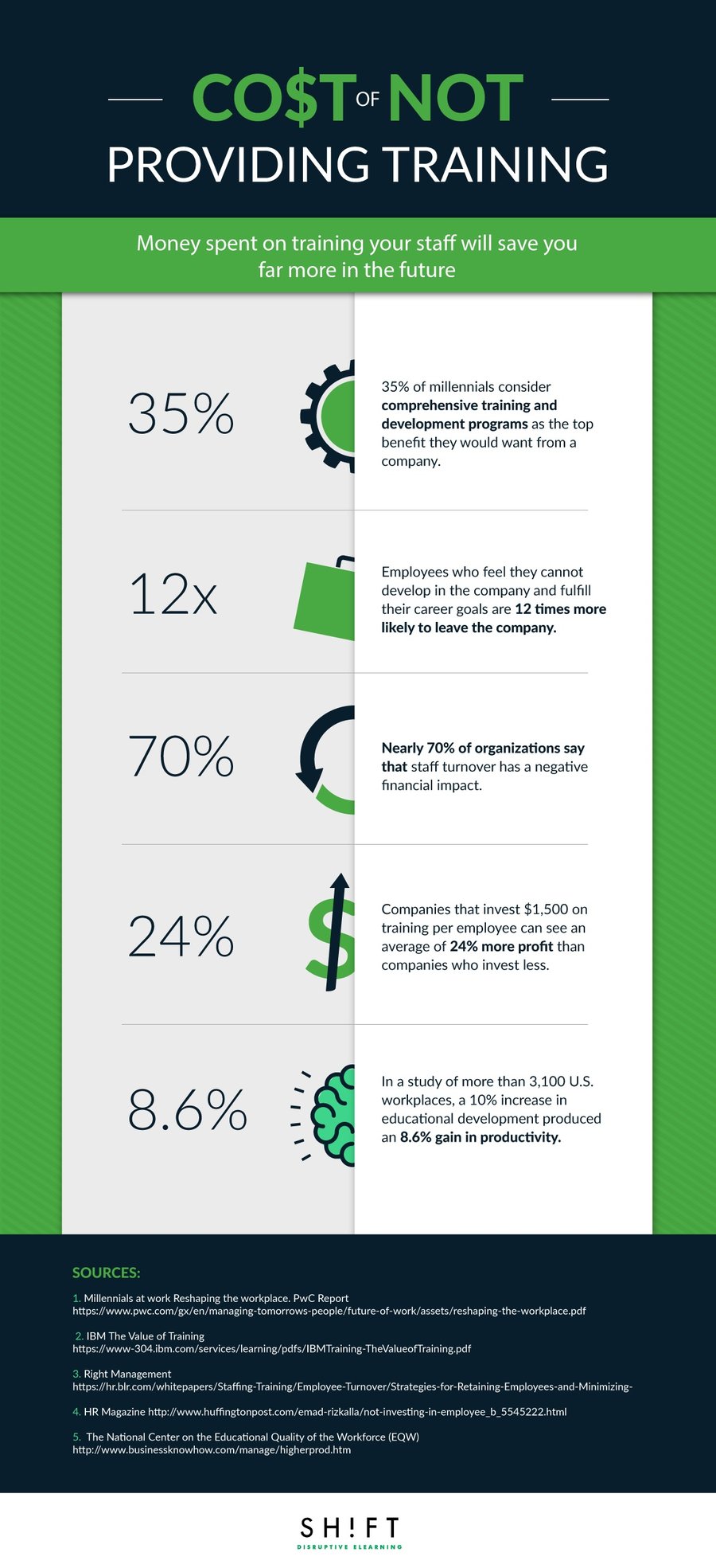 The True Cost of Not Providing Employee Training - Shift E-Learning