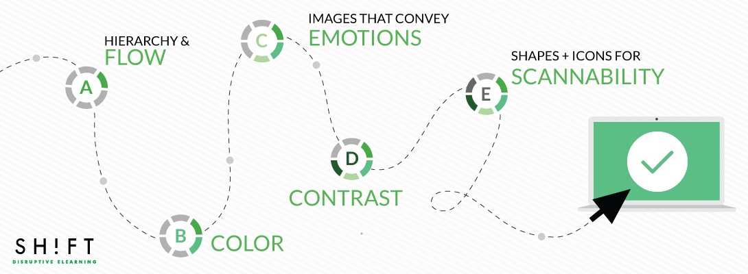 The Science Behind What Makes an eLearning Design Effective